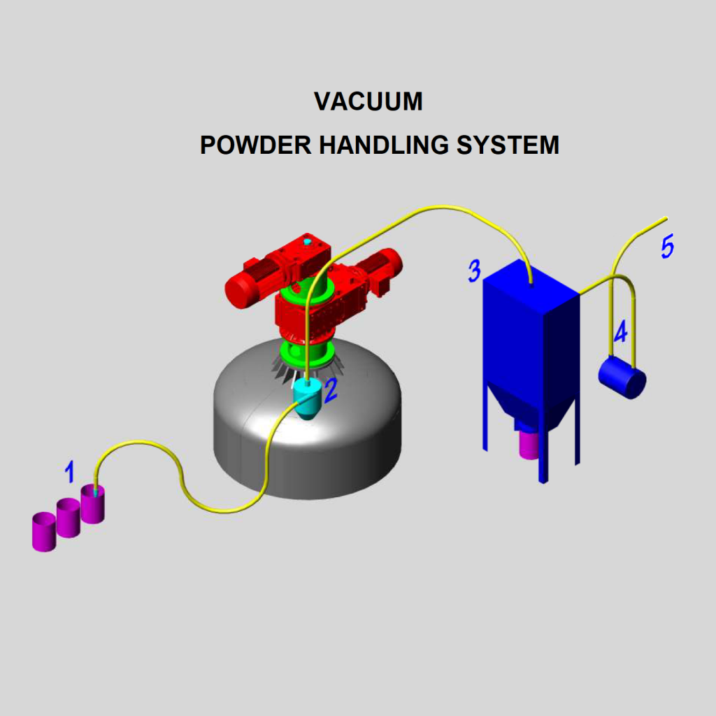 A Better Way to Put Powders into a Process Vessel - Ryland Research